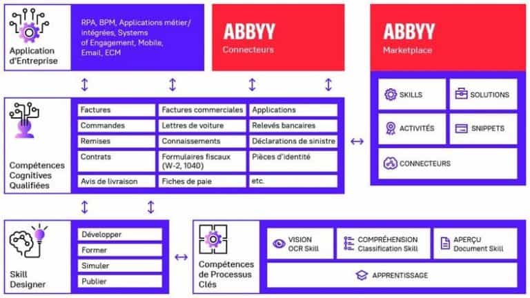 Découvrez la solution ABBYY Vantage - Blog LGandCO